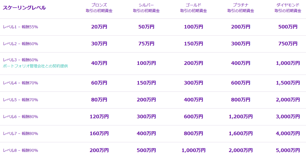 Fintokeiのスケーリング（増額プラン）とは？条件や申請方法などについて詳しく解説！ | プロップファーム情報局