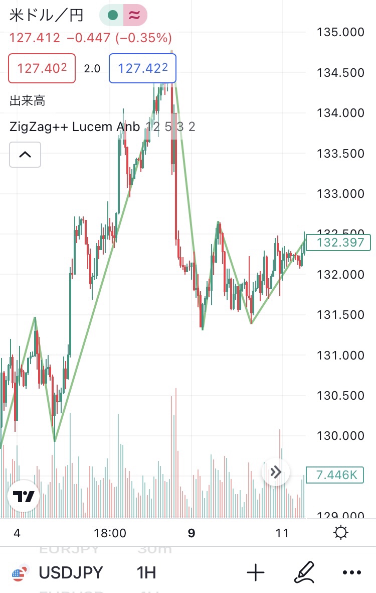 【スマホ版】トレーディングビューでのZigZag（ジグザグ）設定のやり方を解説！ | てりの海外FXライフ